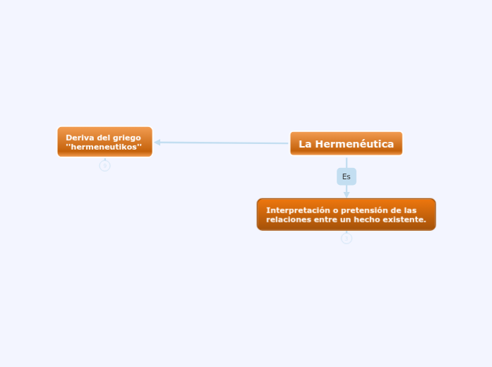 La Hermenéutica - Mind Map